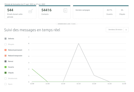 Mailjet | Notre avis sur ce logiciel d'emailing en 2024