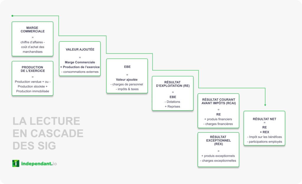 Soldes Intermédiaires de Gestion | Comment les calculer