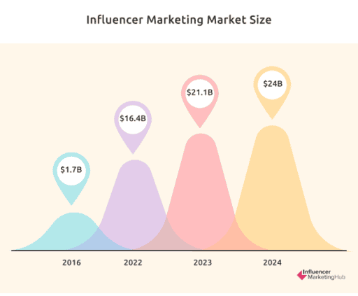 25 Statistiques & 5 Tendances sur le Marketing d'Influence