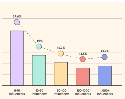 25 Statistiques & 5 Tendances sur le Marketing d'Influence