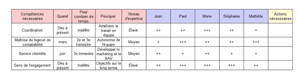Créer une Matrice des Compétences | Utilité & Modèle Créer une Matrice des Compétences | Utilité & Modèle