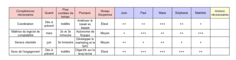 Créer une Matrice des Compétences | Utilité & Modèle